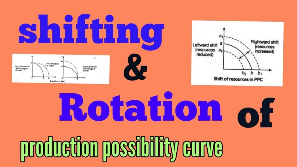 Shifting Of PPC Curve Rotation Of PPC Curve Ever Green Shifting Of PPC Curve Rotation Of PPC Curve Ever Green